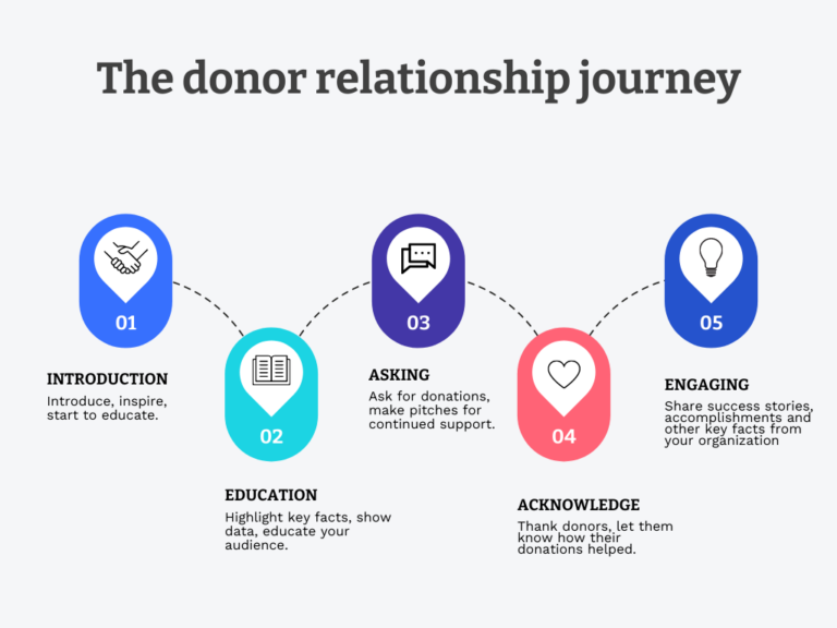 Donor Relations Guide: what it is and how to improve your relationships